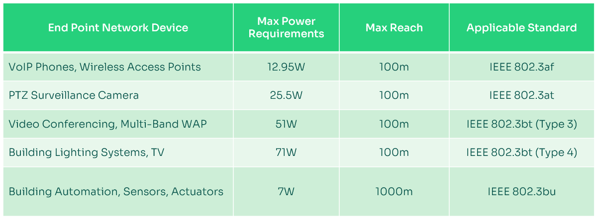 Best Practices for Assuring Successful PoE Device Deployment